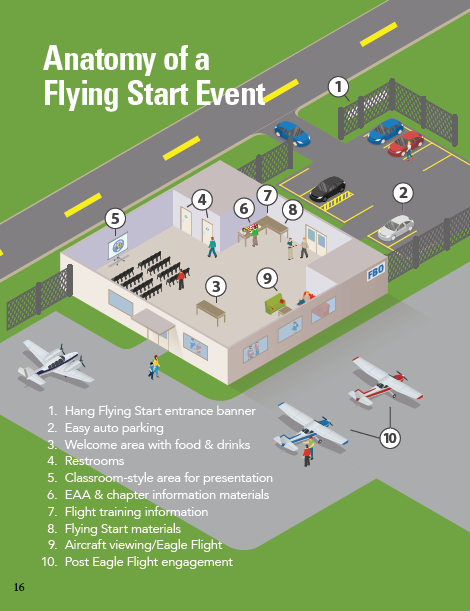 EAA Learn to Fly Week Returns May 13-17, 2025